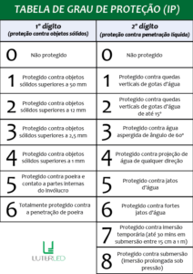 Índice de Proteção (IP): a importância p luminária LED | Luter LED